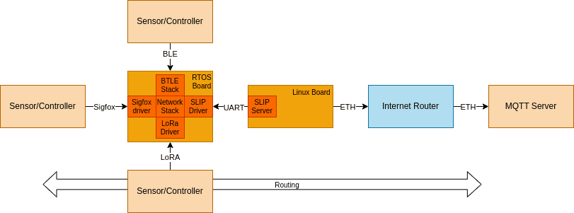 Exploring SLIP Networking Over UART with Zephyr and Linux: A Quick Guide | Swedish Embedded