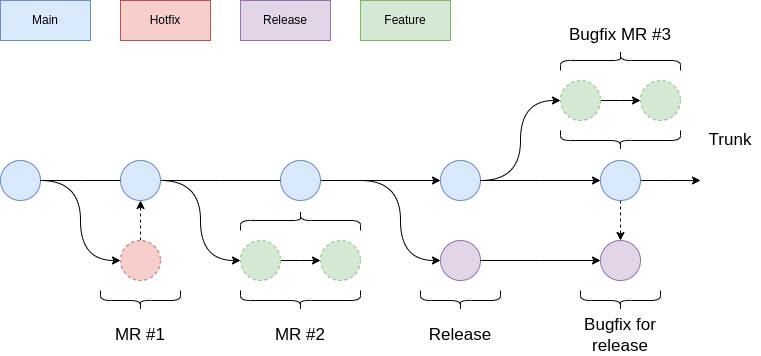 Trunk Based Development Swedish Embedded